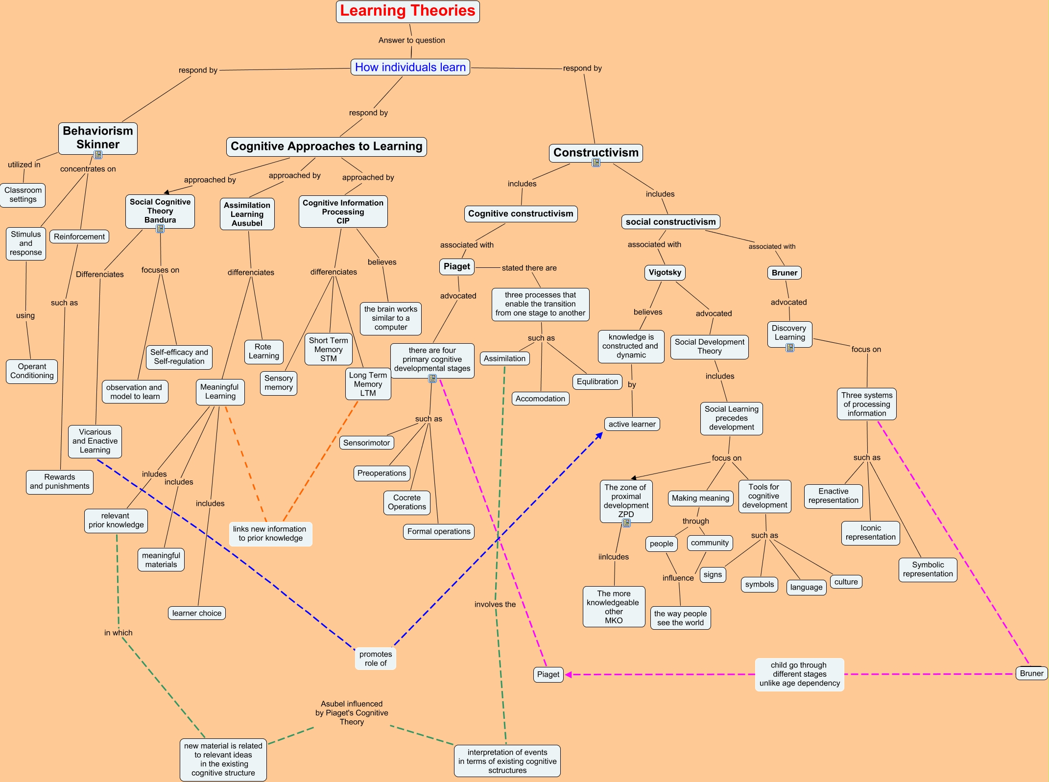 second draft- Learning theories
